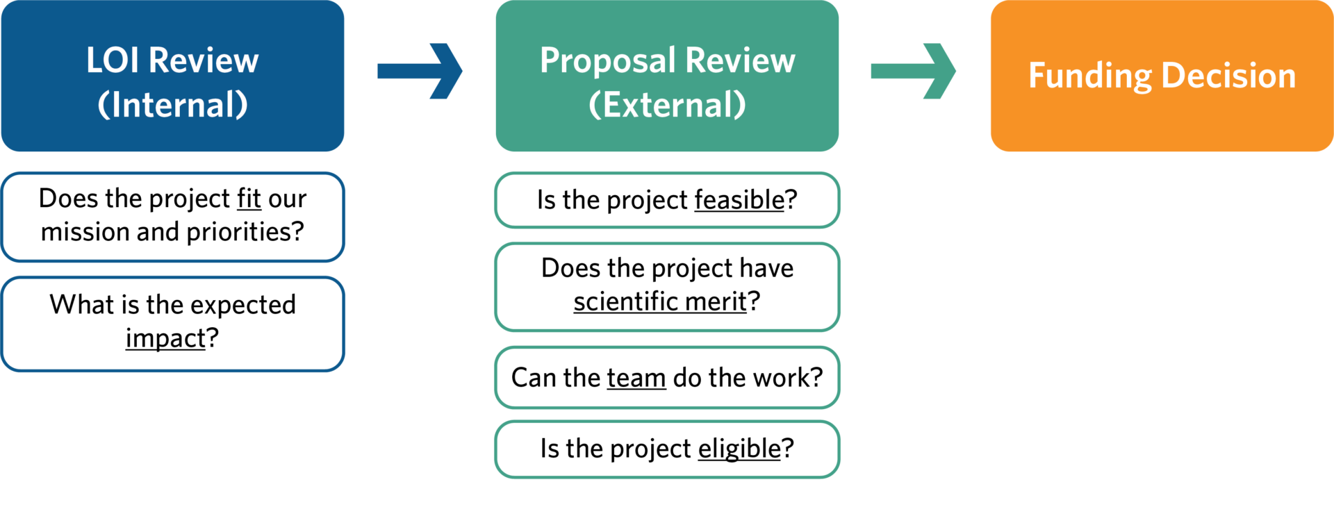 Apply for Funding: Process and Timeline - Focused Ultrasound Foundation